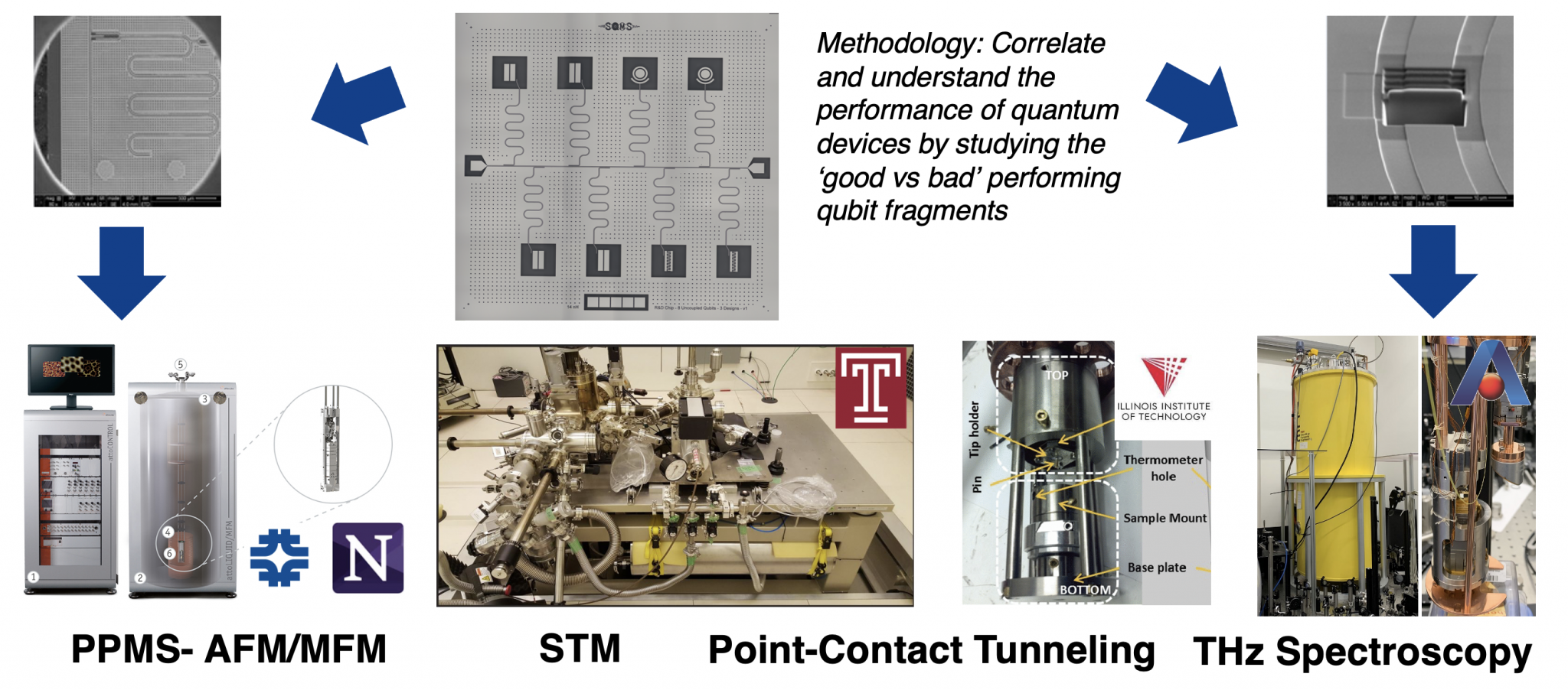 Materials for High-Coherence Quantum Devices – SQMS Center